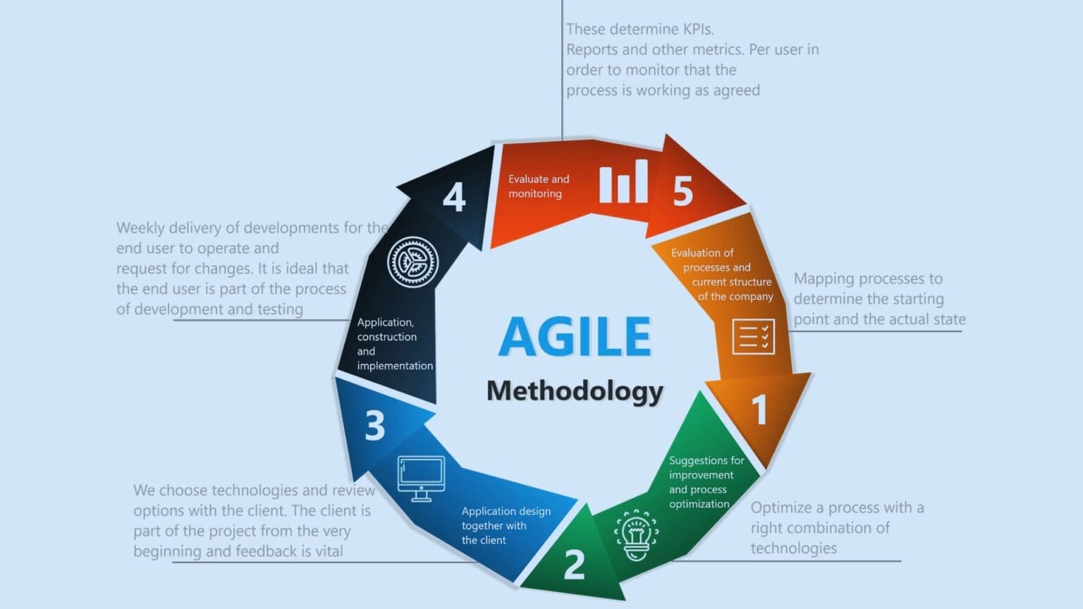 Agile Methodology Steps For Beginners - A Step-by-Step Guide